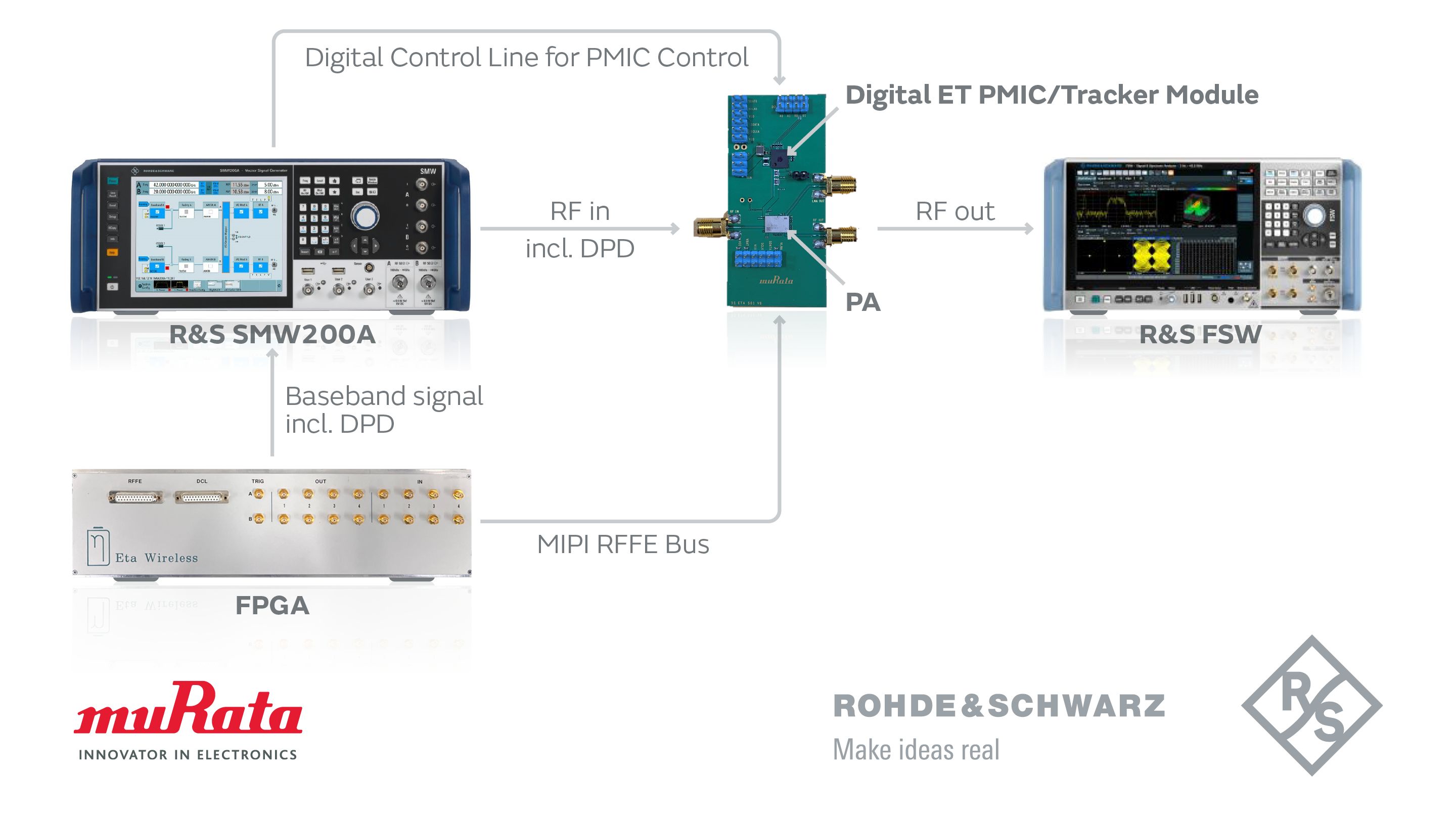 Rohde & Schwarz and Murata jointly enhance power efficiency of 5G and 6G devices through Digital ...