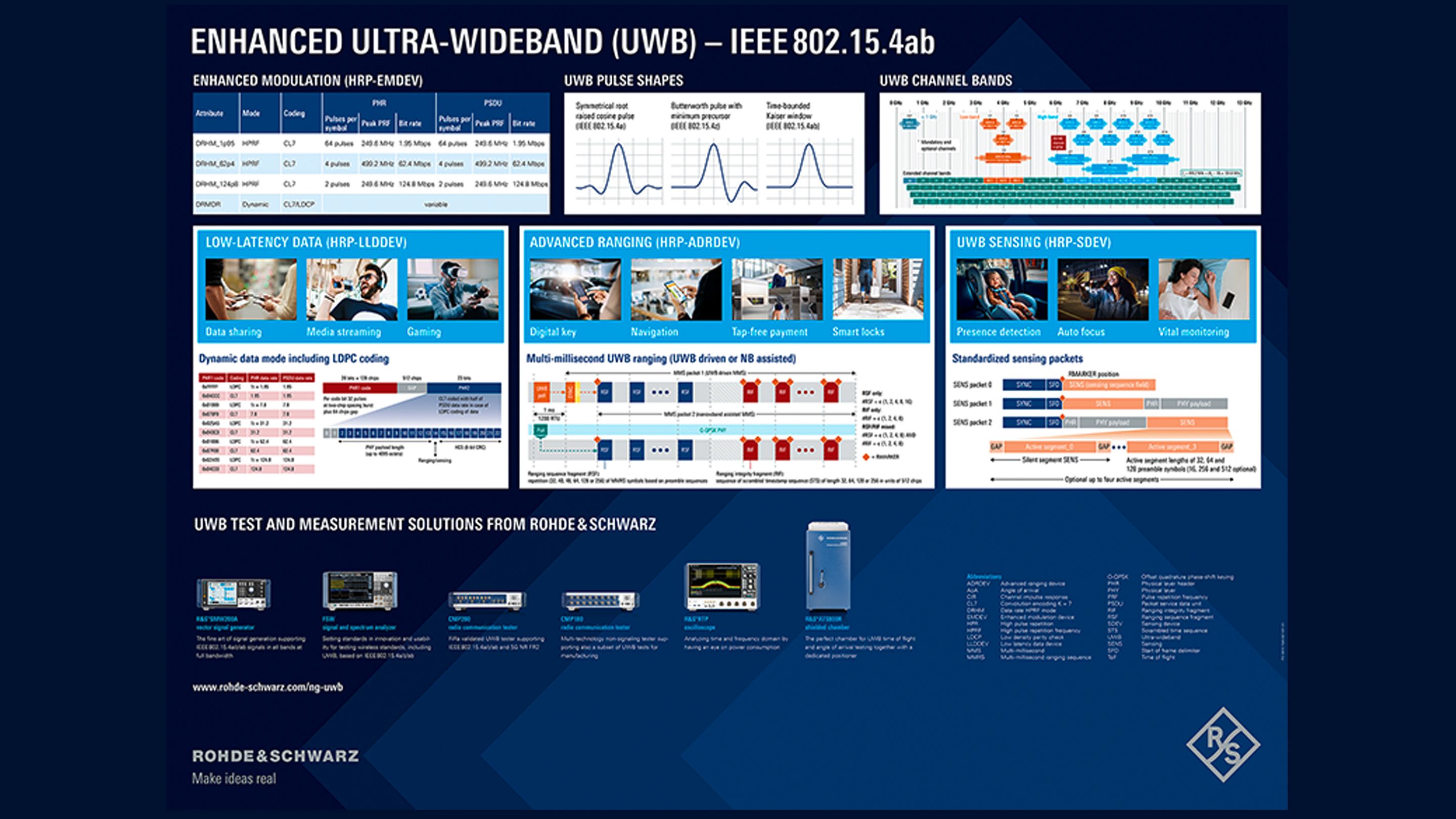 Enhanced ultra-wideband (UWB) – IEEE 802.15.4ab | Poster | Rohde & Schwarz