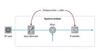 Understanding basic spectrum analyzer operation | Rohde & Schwarz