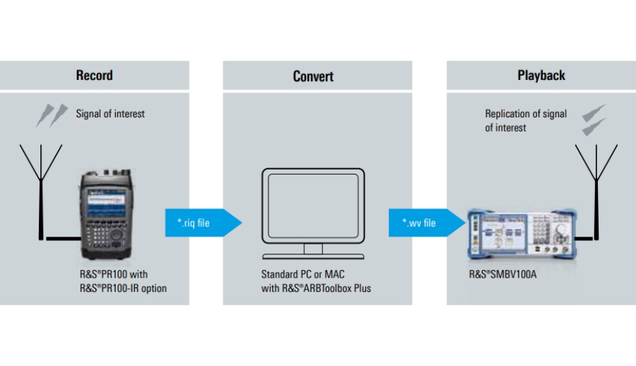 Replication of real-world RF signals in the lab | Rohde & Schwarz
