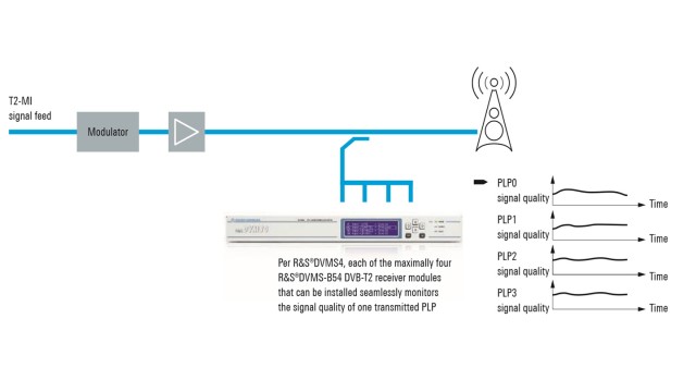 RF signal monitoring in DVB-T2 multi-PLP networks | Rohde & Schwarz