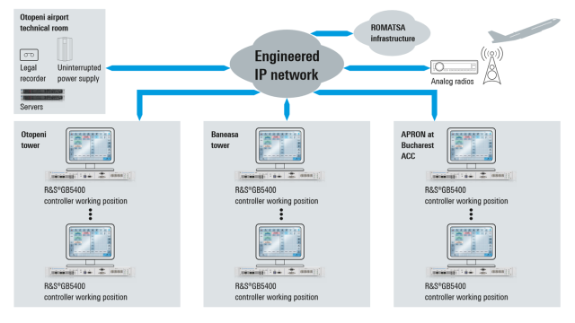 R&S®VCS-4G for geographically distributed voice communications systems ...