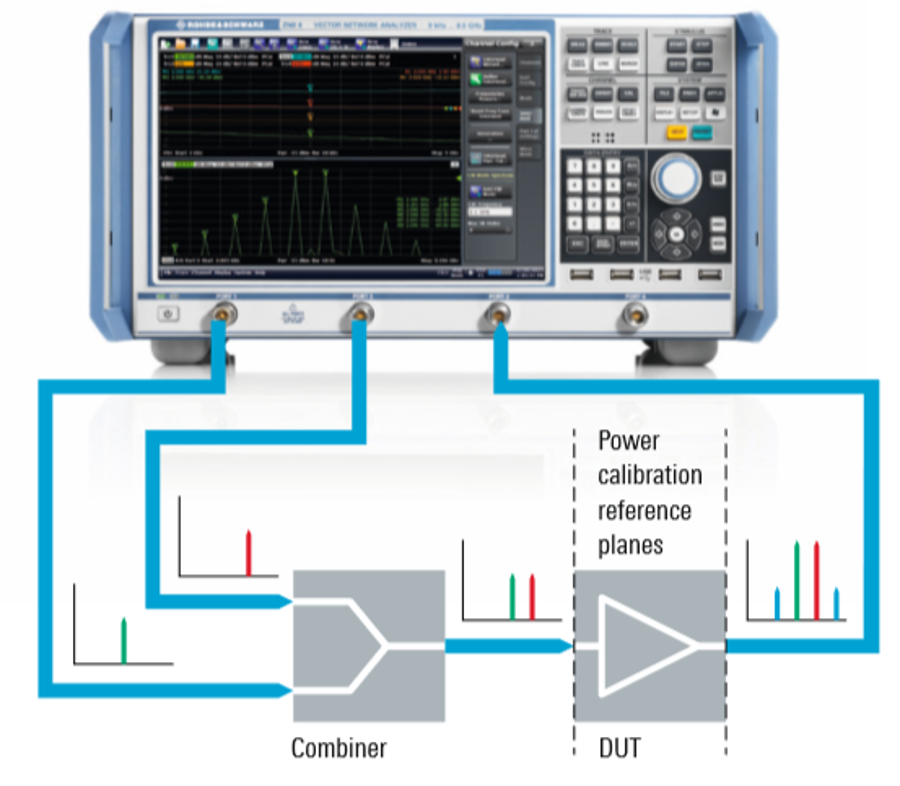 Intermodulation Measurements On Rf Amplifiers Rohde And Schwarz