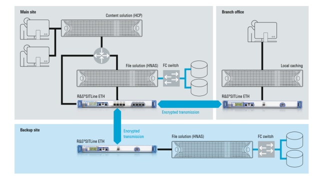 Highly secure data center connection for file and content applications ...