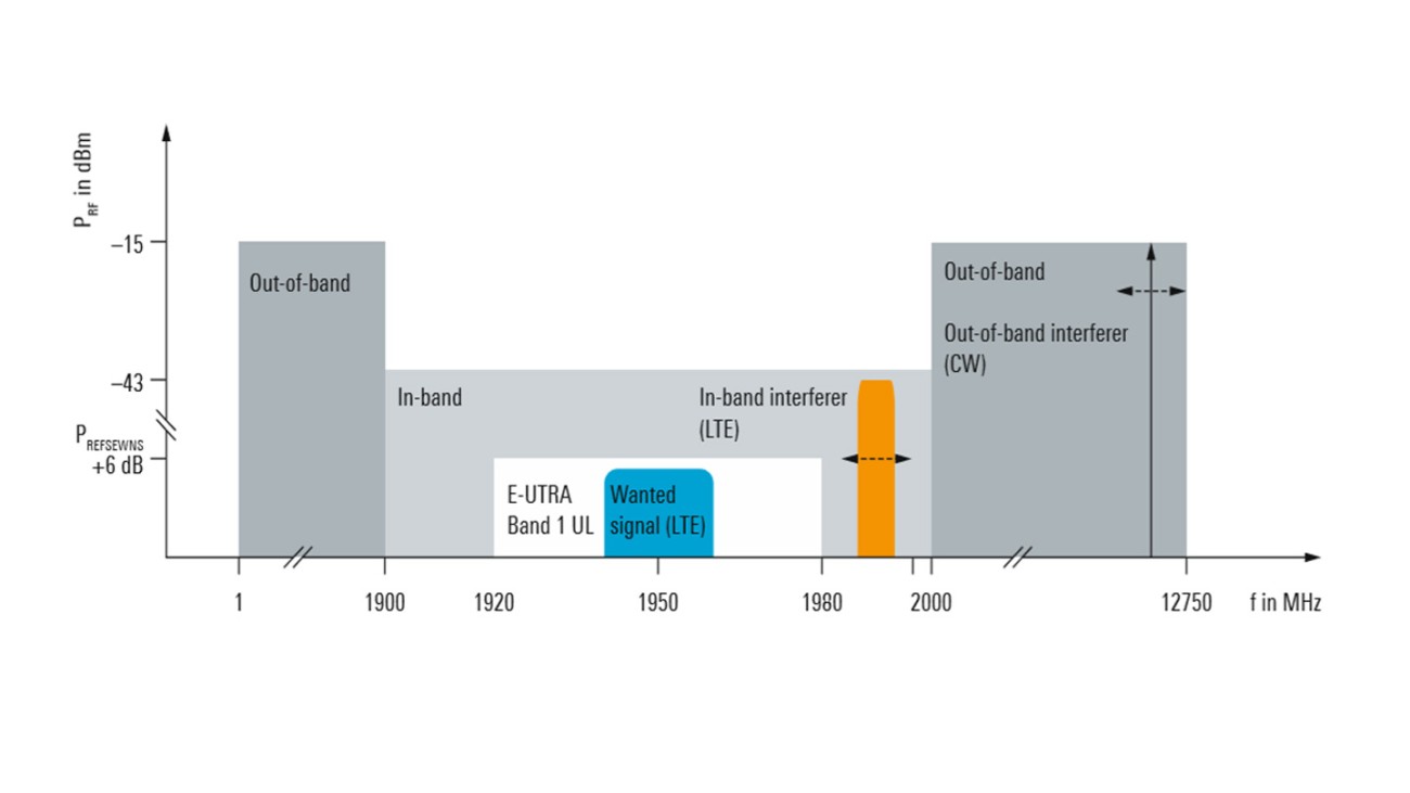 Efficient testing of blocking characteristics | Rohde & Schwarz