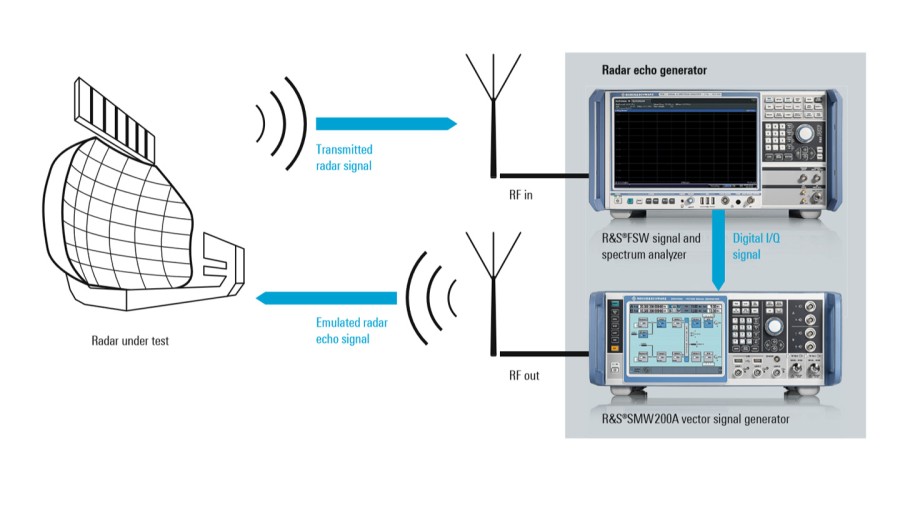 Flexible and powerful radar echo generator | Rohde & Schwarz