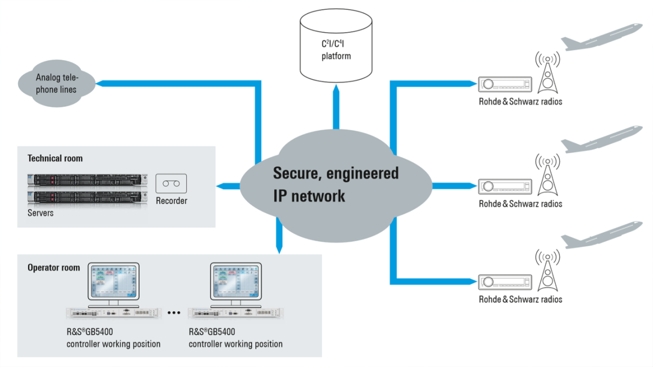 R&S®VCS-4G for air defense applications | Rohde & Schwarz