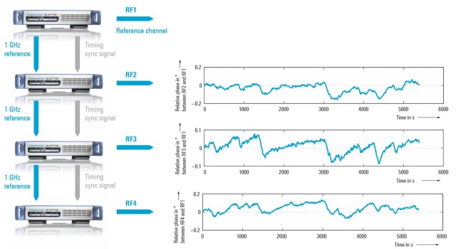 Share a 1 GHz reference to obtain phase-coherent signals | Rohde & Schwarz