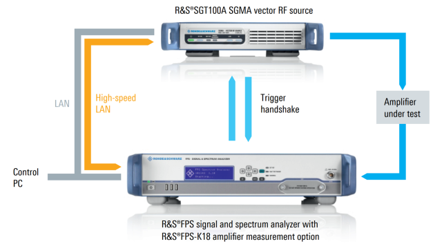 Speed up amplifier measurements | Rohde & Schwarz
