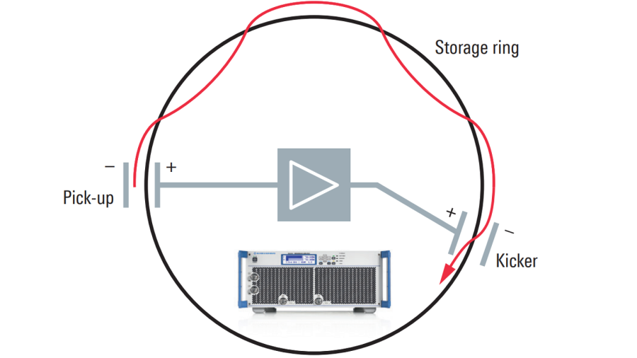 RF amplifiers from Rohde & Schwarz in accelerator physics | Rohde & Schwarz