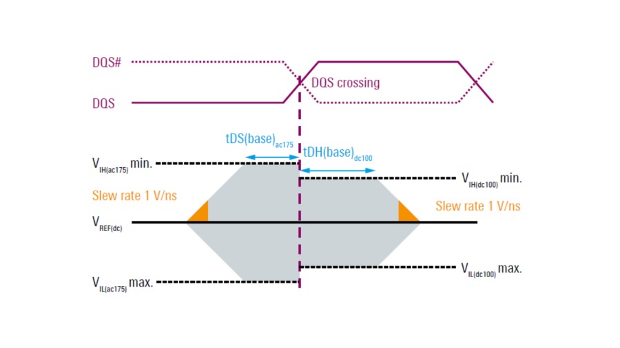 Efficient Eye Diagram Testing In Ddr3ddr4 System Designs Rohde And Schwarz