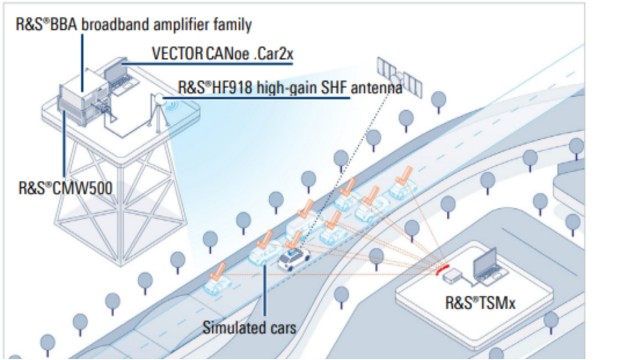 Scenario based testing of C-V2X applications in lab and field ...
