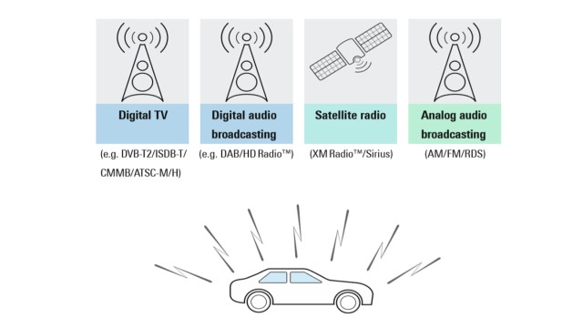 Testing TV and audio broadcast receivers in cars | Rohde & Schwarz
