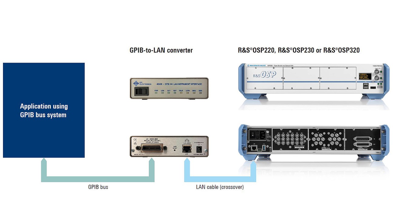 GPIB to LAN converter | Rohde & Schwarz