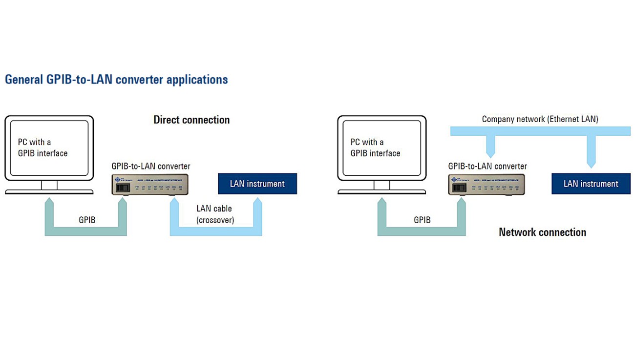 GPIB to LAN converter | Rohde & Schwarz