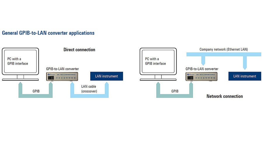 GPIB – LAN 컨버터 | Rohde & Schwarz