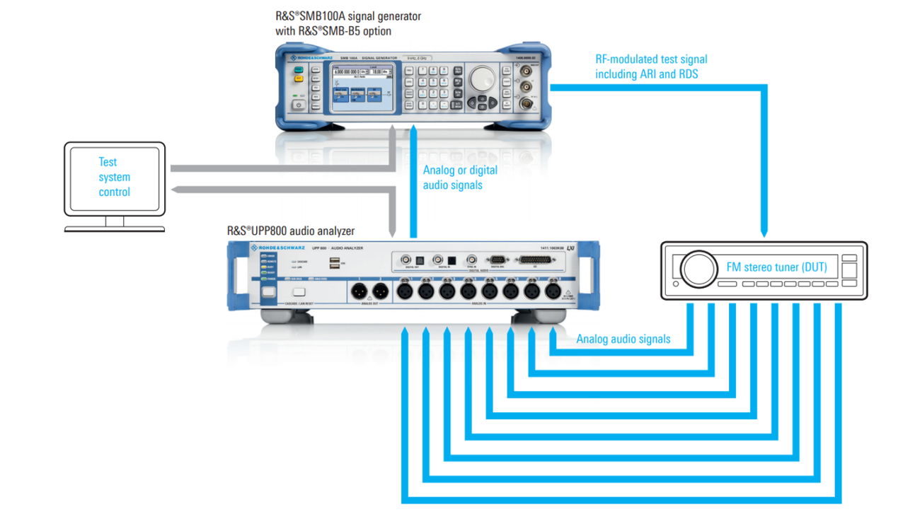 Test your multichannel FM car radios | Rohde & Schwarz