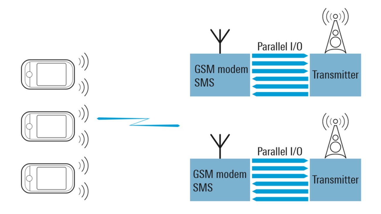 Wireless remote control of transmitters | Rohde & Schwarz