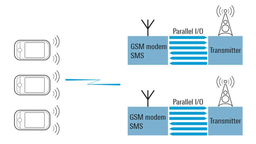Wireless remote control of transmitters | Rohde & Schwarz