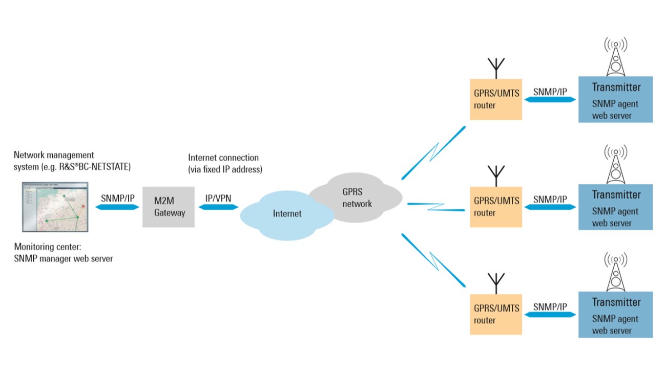 Wireless remote control of transmitters | Rohde & Schwarz
