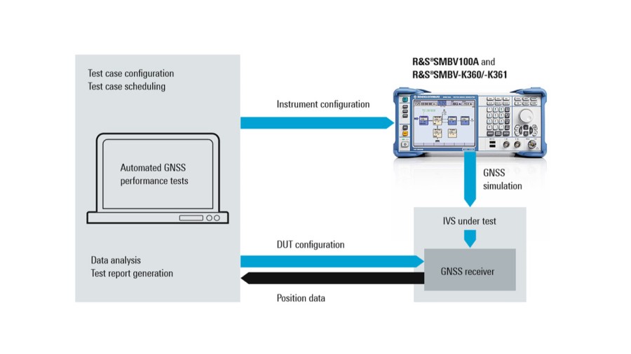 Test your eCall and ERA-Glonass system modules | Rohde & Schwarz