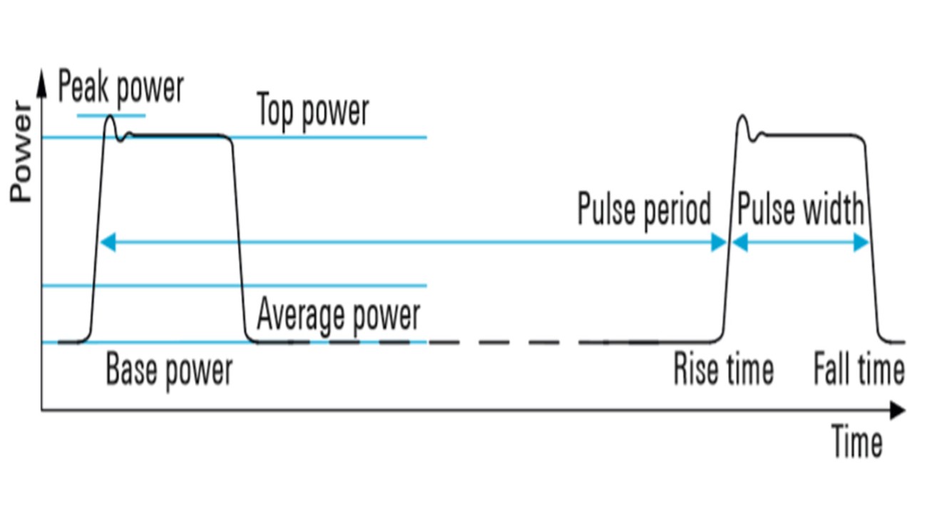 Analyze your radar signals with wideband power sensors | Rohde & Schwarz