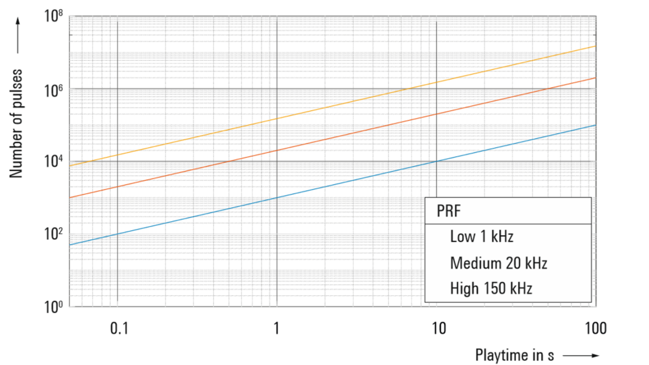 Innovative radar signal generation for scenarios with high pulse ...
