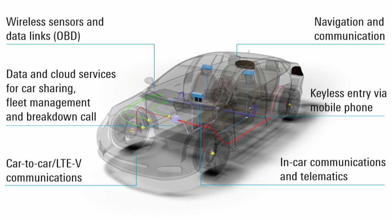 Testing the IP connection security of telematics units | Rohde & Schwarz