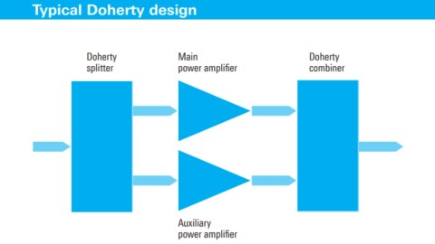Doherty power amplifier | measurement-aided design | Rohde & Schwarz