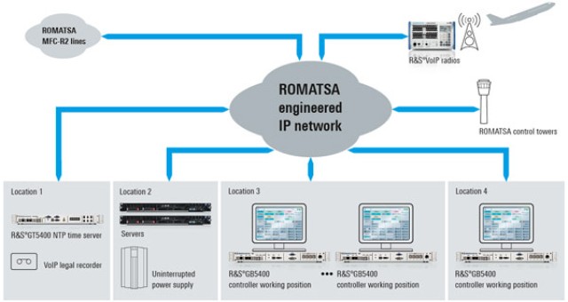 R&S®VCS-4G | Pour les systèmes de communications vocales d'urgence ...