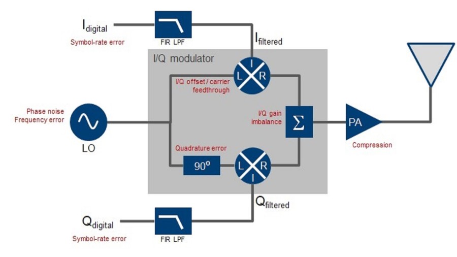 Receiver testing: Noise, interferers and channel simulation | Rohde ...