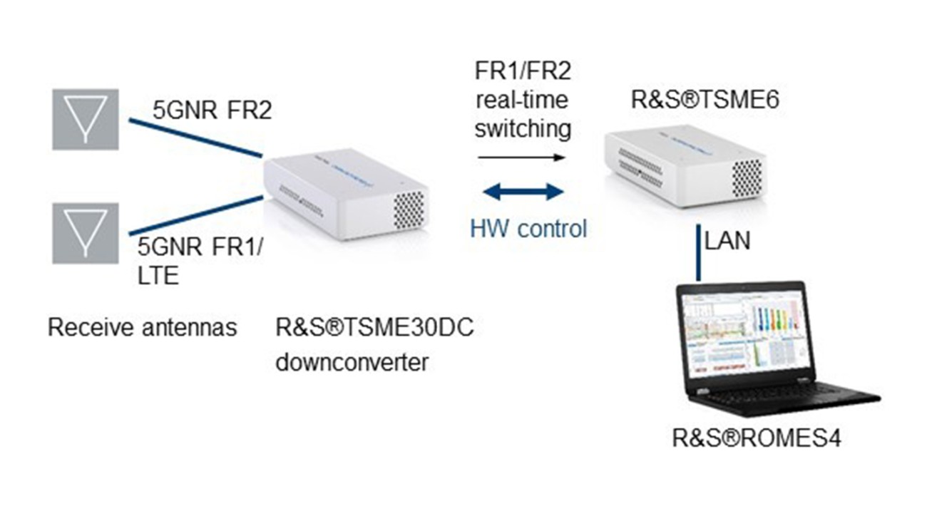 5g Mobile Network Testing Using A Passive Network Scanner Rohde And Schwarz