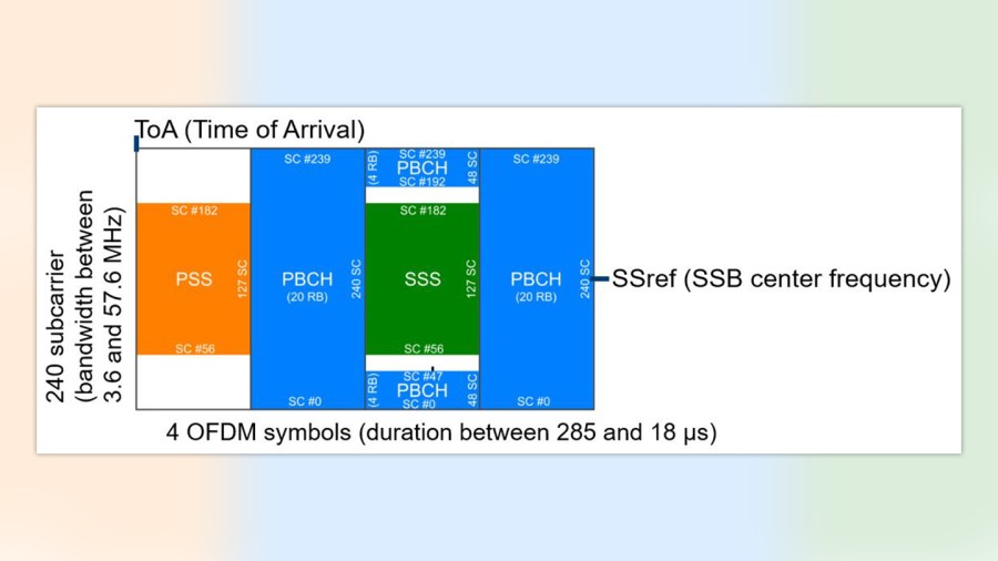 5g Mobile Network Testing Using A Passive Network Scanner Rohde And Schwarz 6216