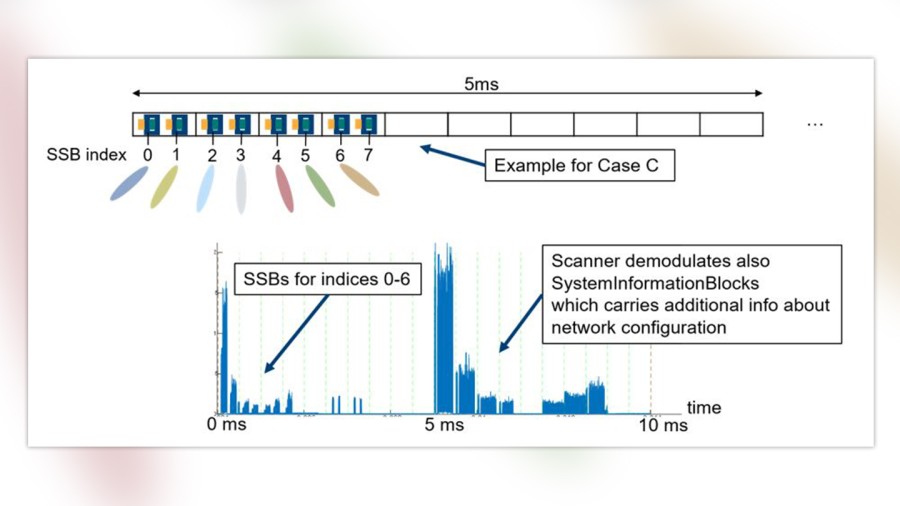5g Mobile Network Testing Using A Passive Network Scanner Rohde And Schwarz