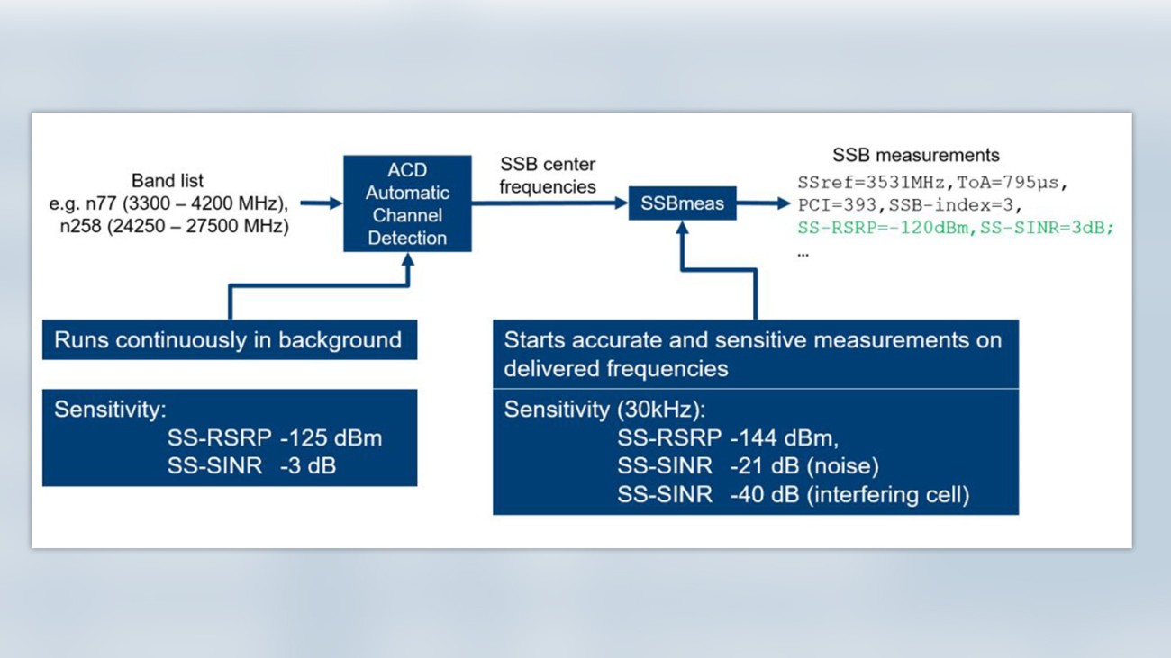 5g Mobile Network Testing Using A Passive Network Scanner Rohde And Schwarz