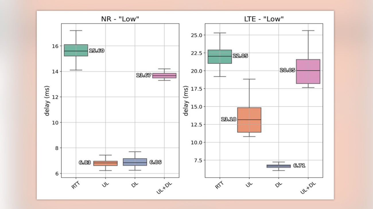 5G NR and LTE latency analysis in a public network | Rohde & Schwarz
