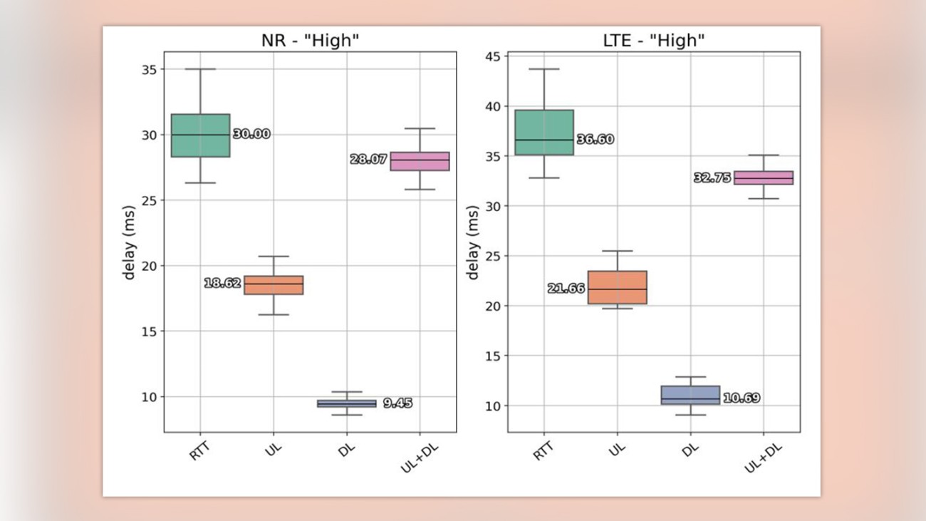 5G NR and LTE latency analysis in a public network | Rohde & Schwarz