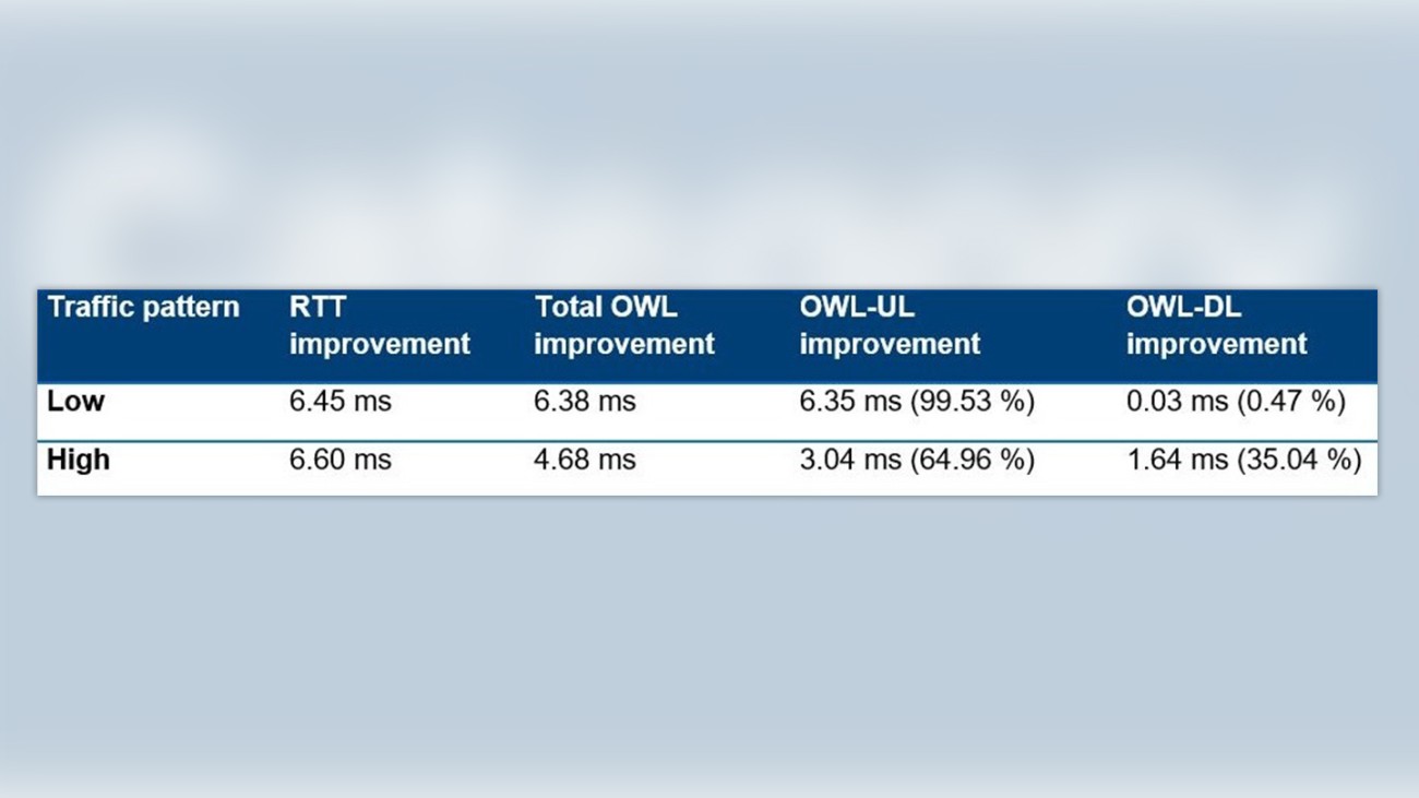 5G NR and LTE latency analysis in a public network | Rohde & Schwarz