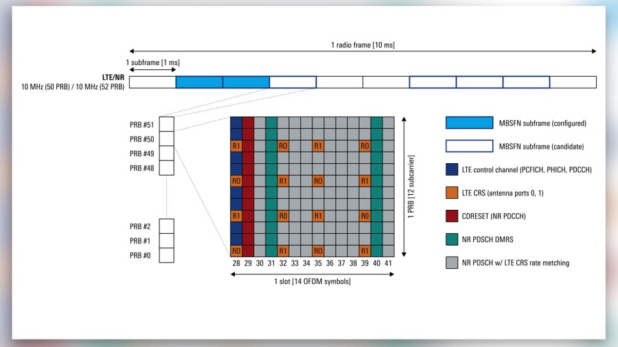 DSS: Enabling 5G NR in standard LTE subframes (part 2) | Rohde & Schwarz