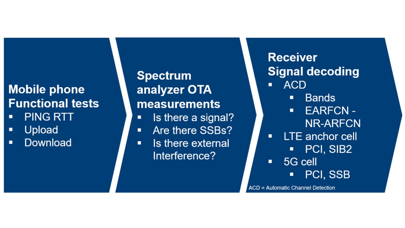 Network testing ensures high quality indoor deployments | Rohde & Schwarz