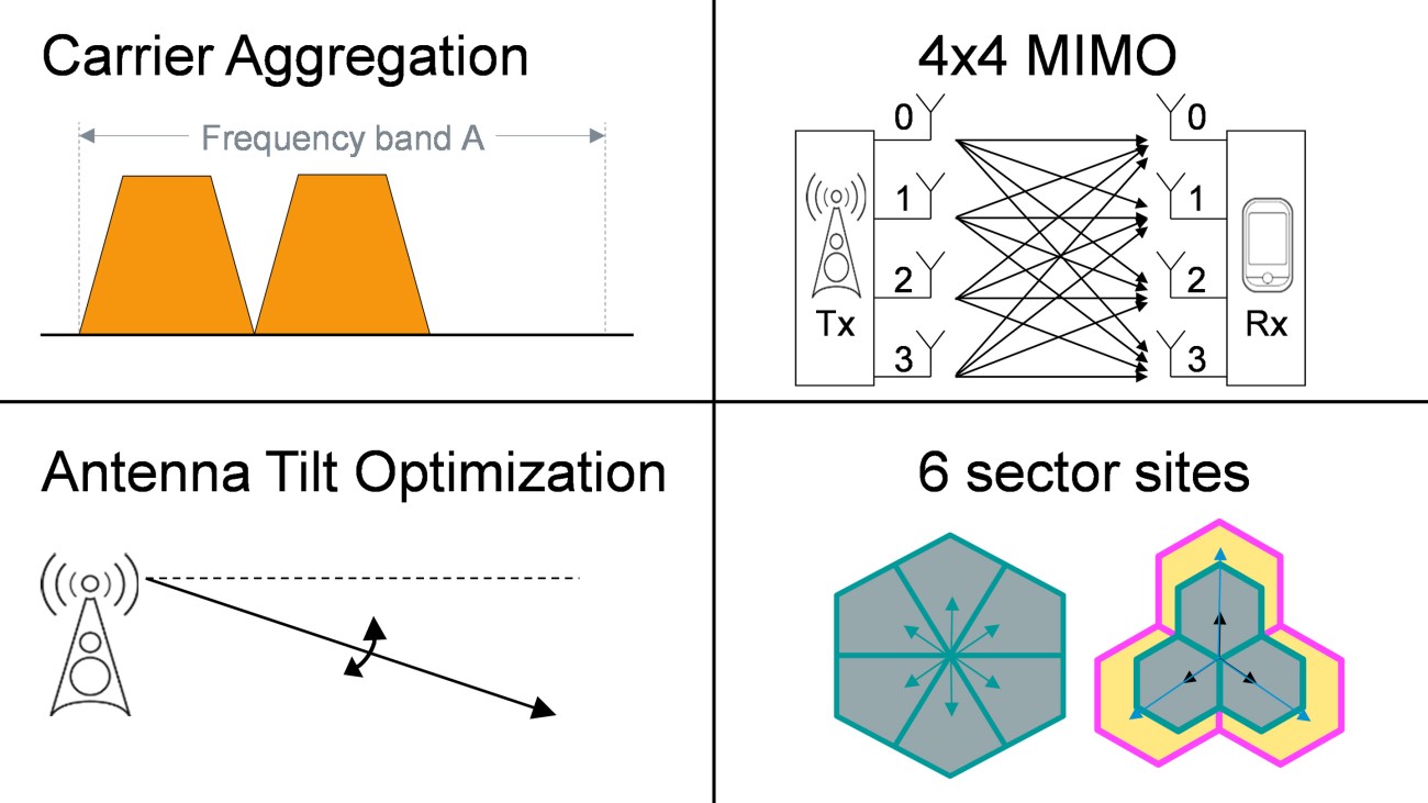 Smart macro network enhancements: Carrier aggregation (part 1) | Rohde ...