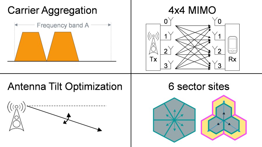 Smart macro network enhancements: Carrier aggregation (part 1) | Rohde ...
