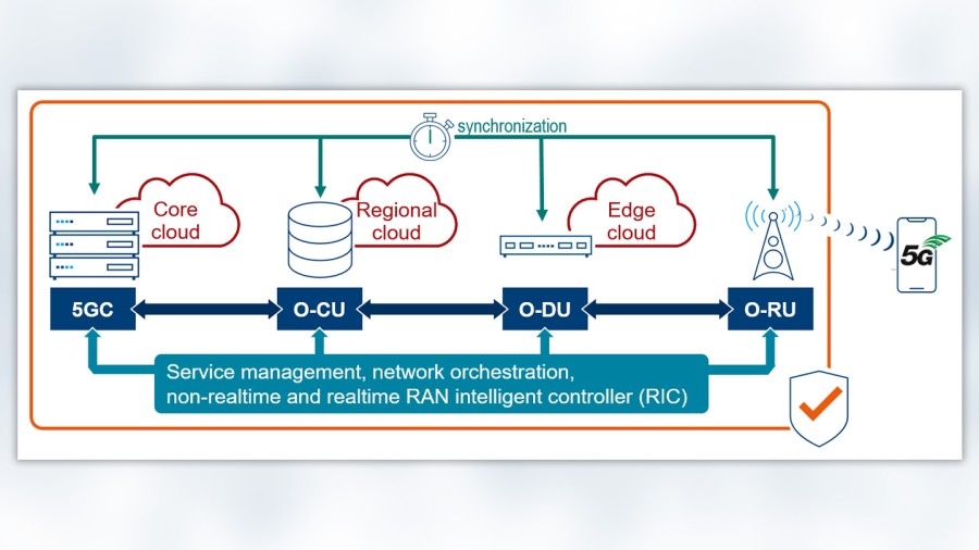 Testing Can Make Open Ran A Success Rohde And Schwarz