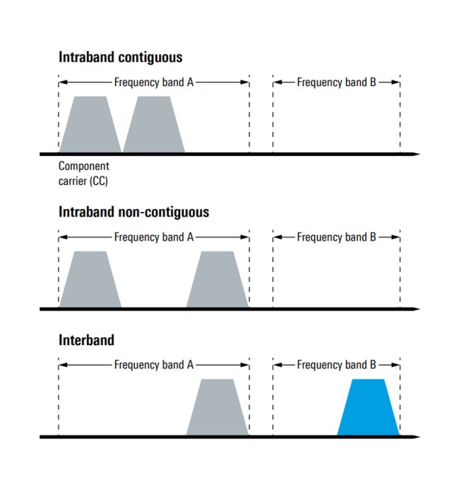 LTE-Advanced carrier aggregation | Rohde & Schwarz LTE-Advanced carrier aggregation | Rohde & Schwarz