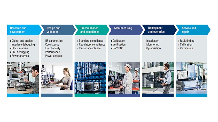 Internet of Things (IoT) device testing | Rohde & Schwarz Internet of Things (IoT) device testing | Rohde & Schwarz