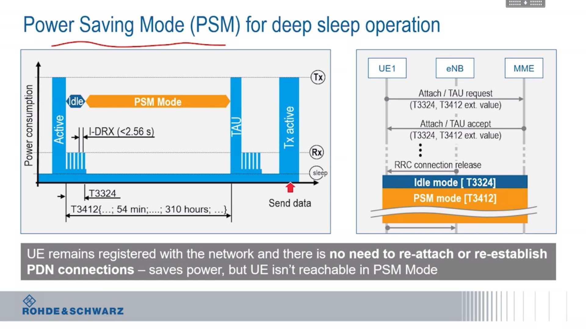 NB-IoT/eMTCの省電力機能：eDRX対PSM | Rohde & Schwarz